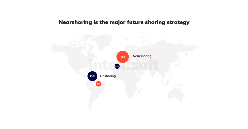 What Is Nearshoring? How Is It Different from Other Types of Outsourcing?