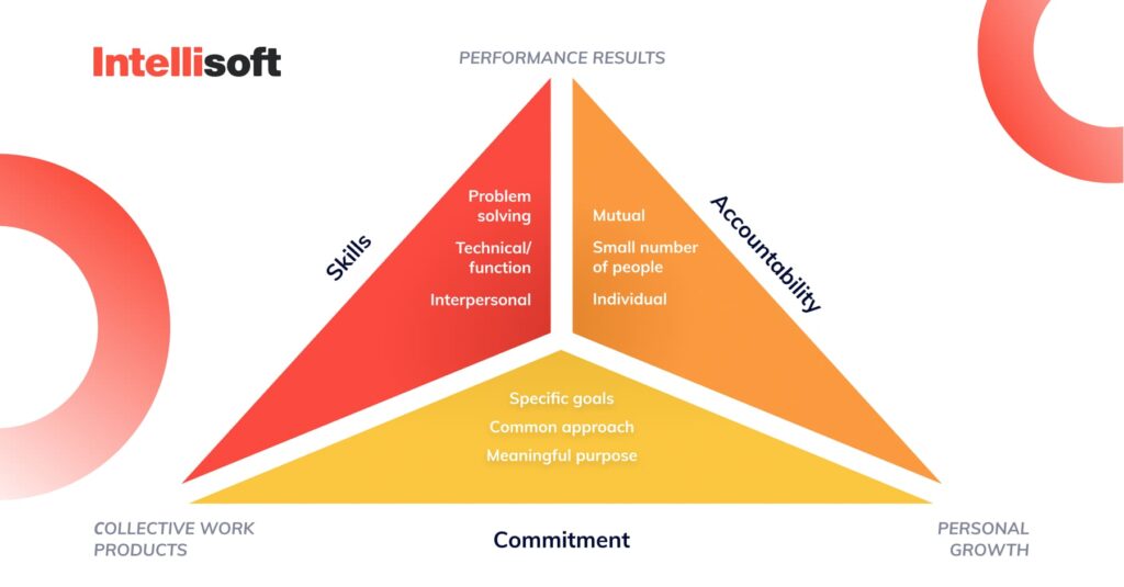 Team Effectiveness Model To Boost Your Devs’ Performance
