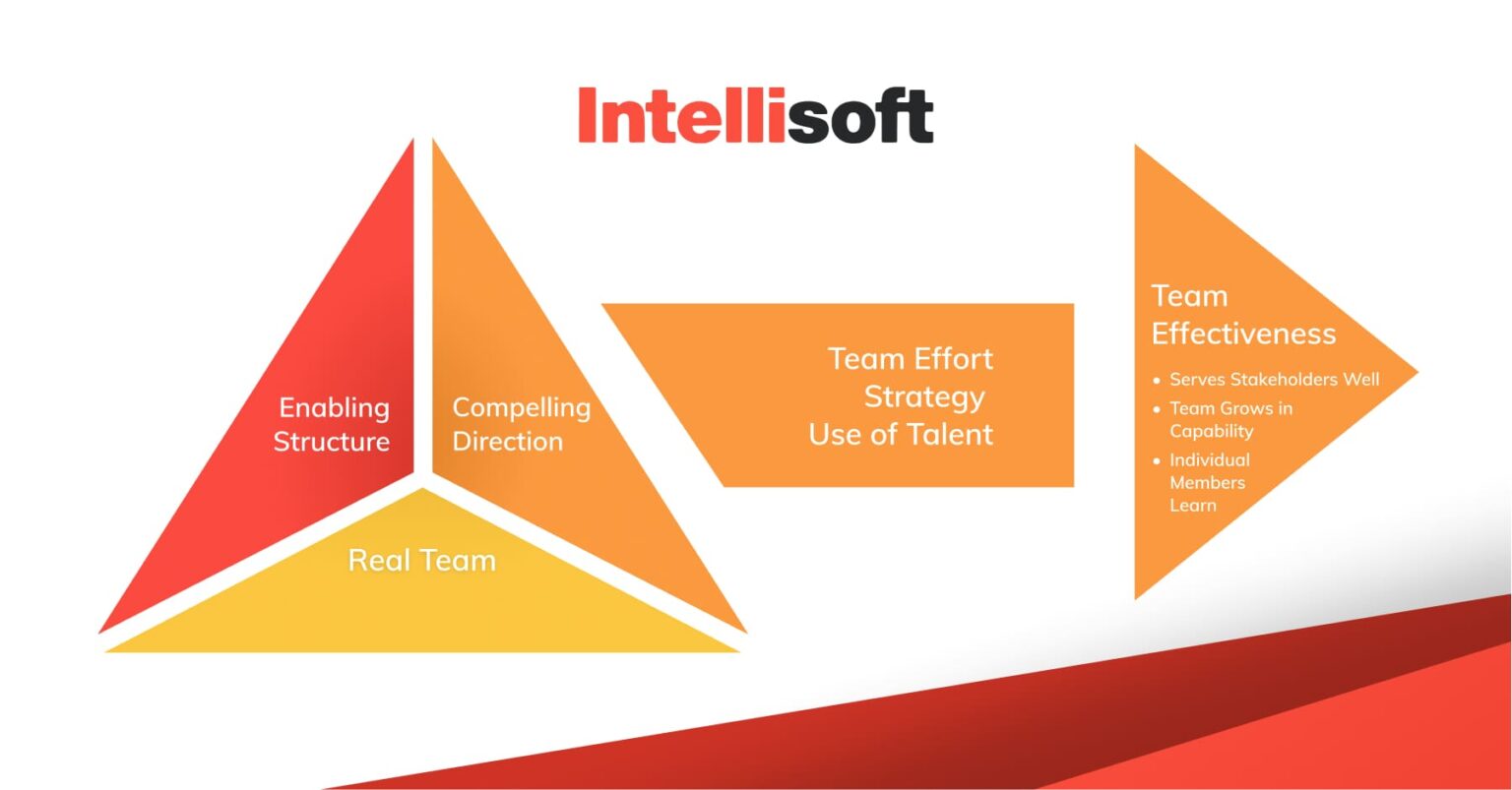 Team Effectiveness Model To Boost Your Devs’ Performance