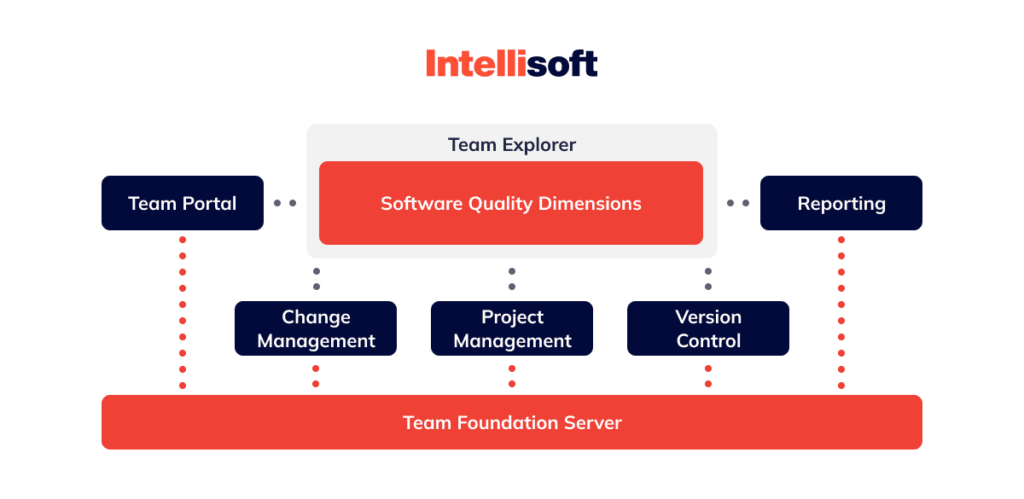 How Is It Possible to Measure Software Development Quality?