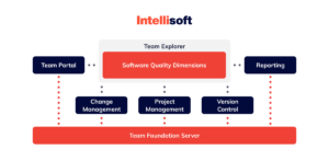 How Is It Possible to Measure Software Development Quality?