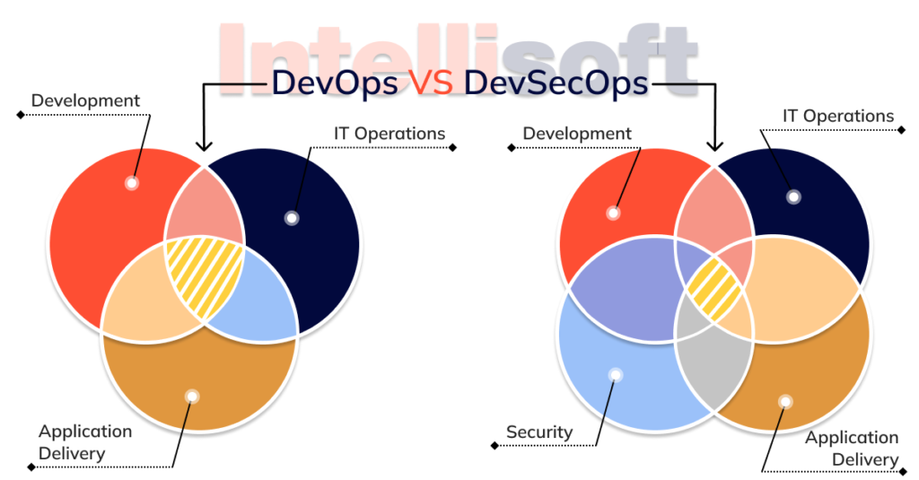 What Is DevSecOps? Meaning, Perks, Importance, and Useful Tips