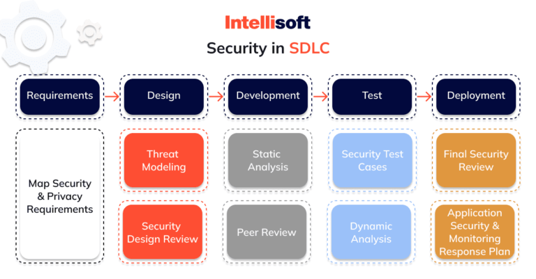 Secure SDLC Phases and Practices: Things to Consider