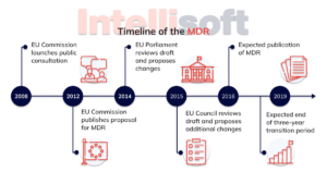 EU Regulation: Transitioning from the MDD to MDR