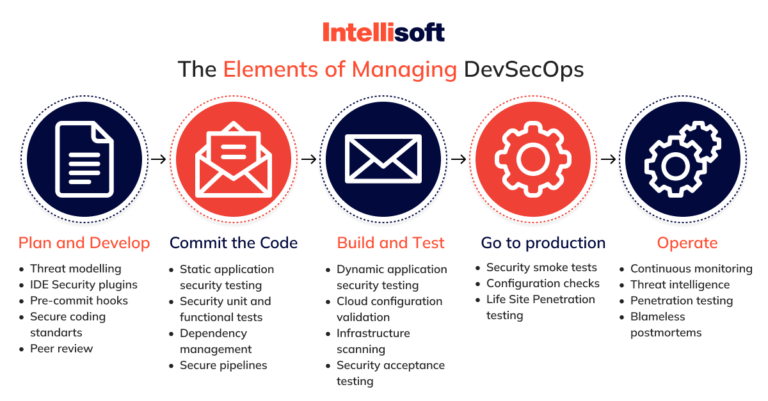 What Is DevSecOps? Meaning, Perks, Importance, and Useful Tips