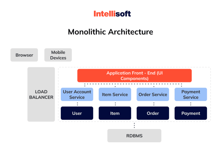 Monolithic vs Microservices Architecture: Difference between the Two ...