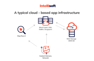 A Comprehensive Guide to Developing Cloud-Based Apps | Intellisoft