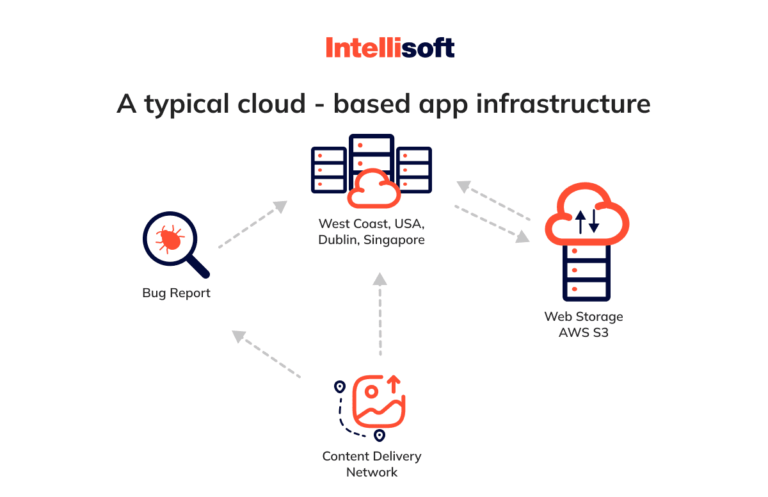 A Comprehensive Guide to Developing Cloud-Based Apps | Intellisoft