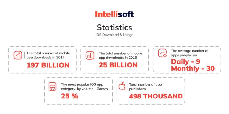 How-to Guide on Building an iOS Mobile Application for a Start-Up