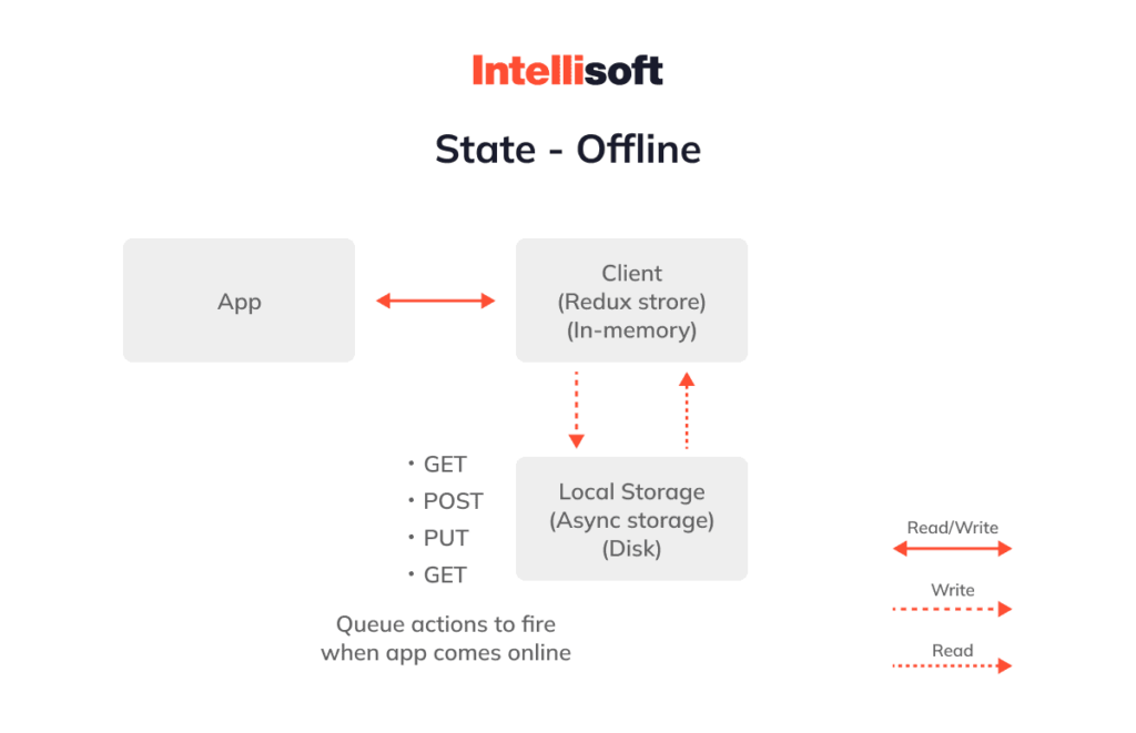 Mobile Synchronization: Data Processes in Logistics