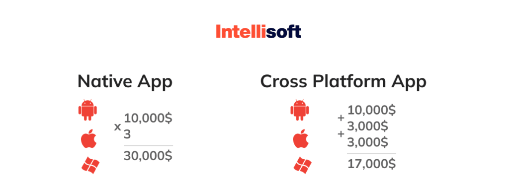 What Is Cross-Platform Software and Why You Should Get One?