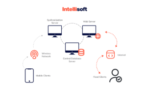 Mobile Synchronization: Data Processes in Logistics