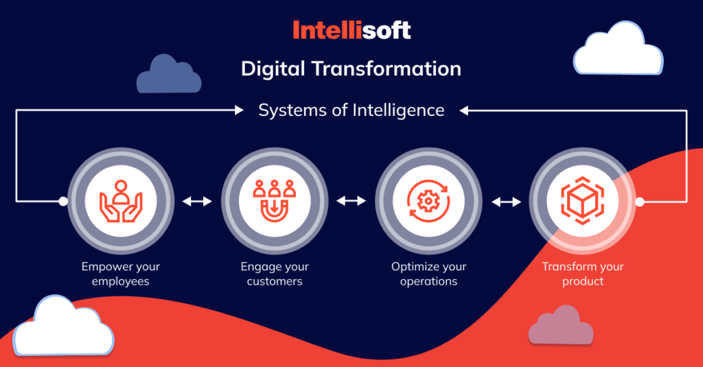 Top 9 Digital Transformation Trends and Tendencies in 2022-2023