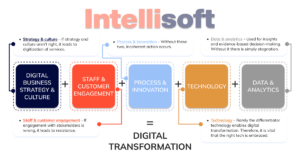 Top 9 Digital Transformation Trends and Tendencies in 2022-2023