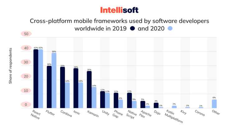 Cross-Platform App Development: Benefits and Pitfalls | Intellisoft