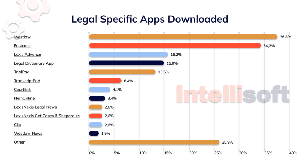 Why a Law Practice Benefits from Having a Mobile App