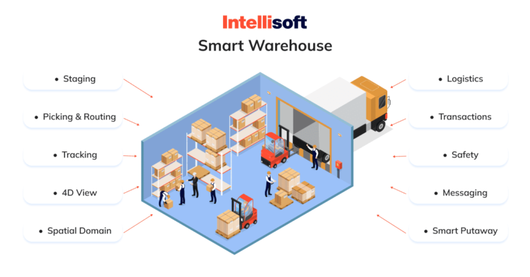 Smart Warehouse: Concept, Advantages, and Technologies