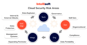 Risks of Cloud Computing: Pitfalls and How to Avoid Them