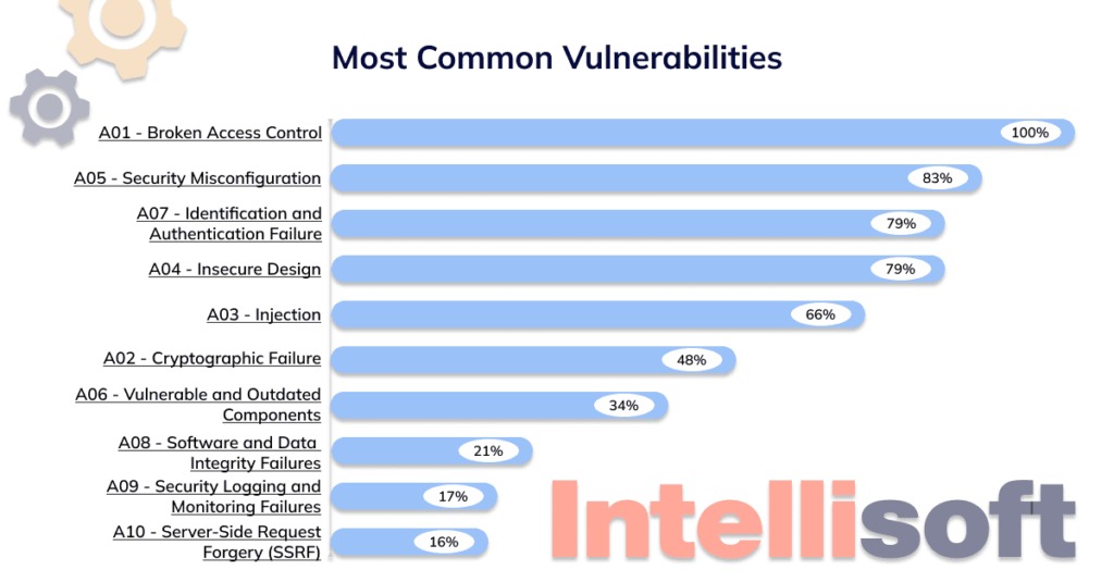 Key Strategies Against Web Application Vulnerabilities