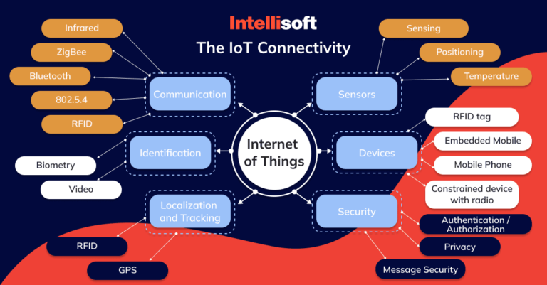 Comparing IoT Сonnectivity Methods: Which One to Choose?