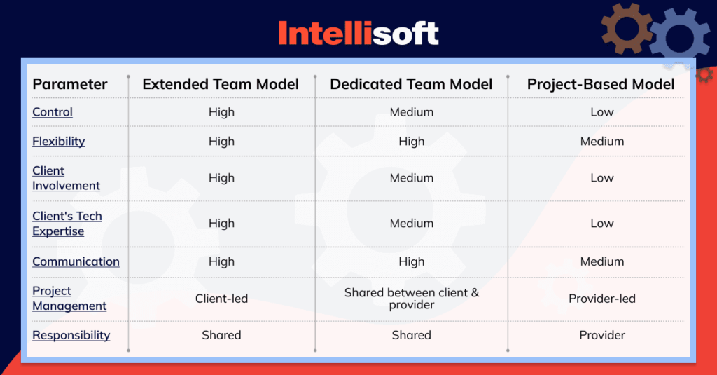 Extending Your Dev Team: Outsourcing Trends & Best Practices 2023-2025