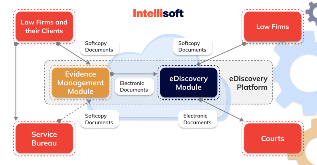 eDiscovery Process for SaaS Platforms and Collaboration Data