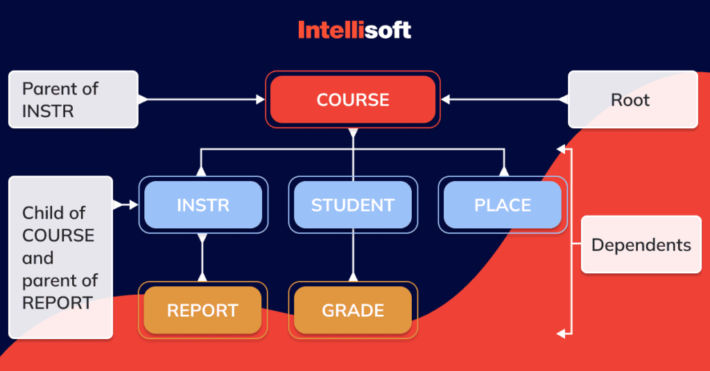 How to Choose the Right Database for Your Needs | IntelliSoft Guide