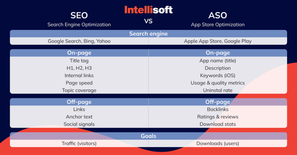 App Store Optimization (ASO): How to Do It Right? - Tips for Tools