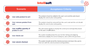 Acceptance Criteria for User Stories: Check Examples & Tips | IntelliSoft