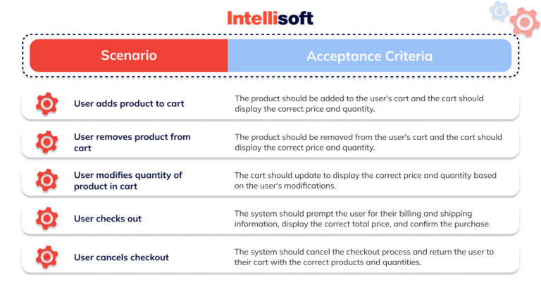 Acceptance Criteria for User Stories: Check Examples & Tips | IntelliSoft