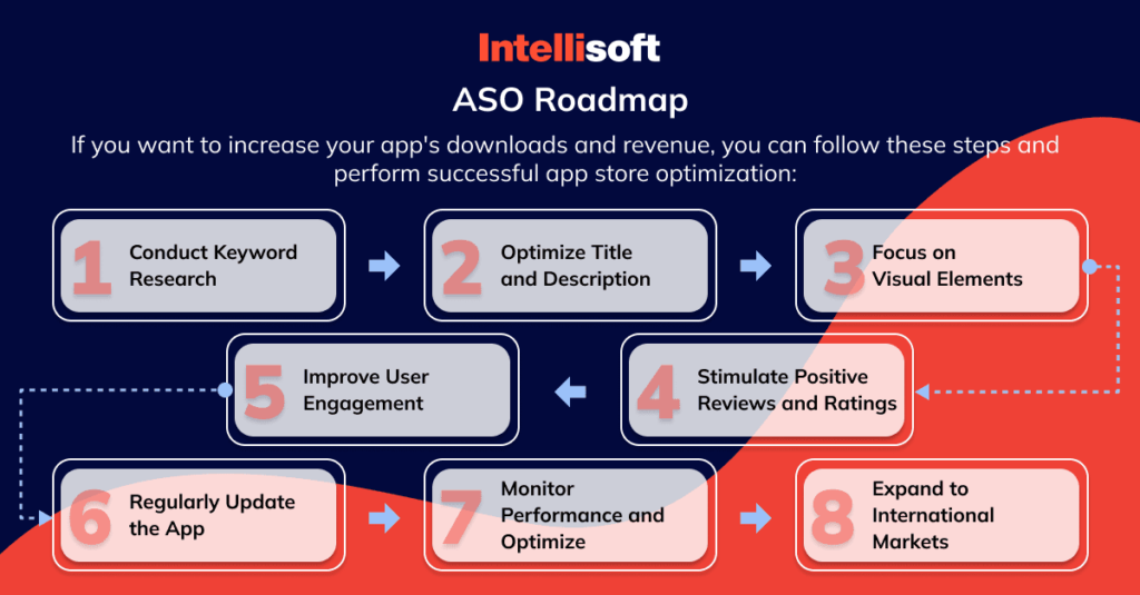 App Store Optimization (ASO): How to Do It Right? - Tips for Tools