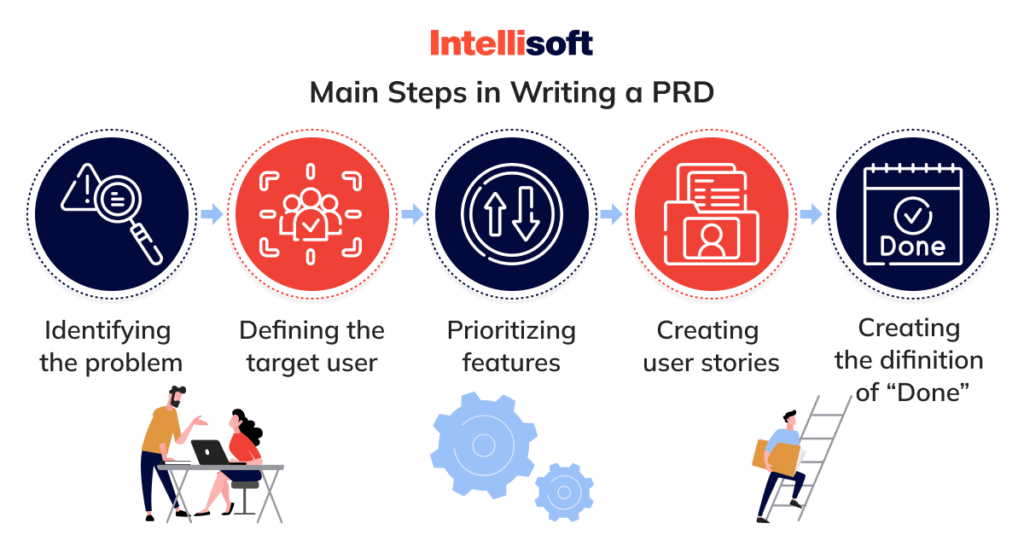 How to Write a Lean Product Requirements Document (PRD) | IntelliSoft