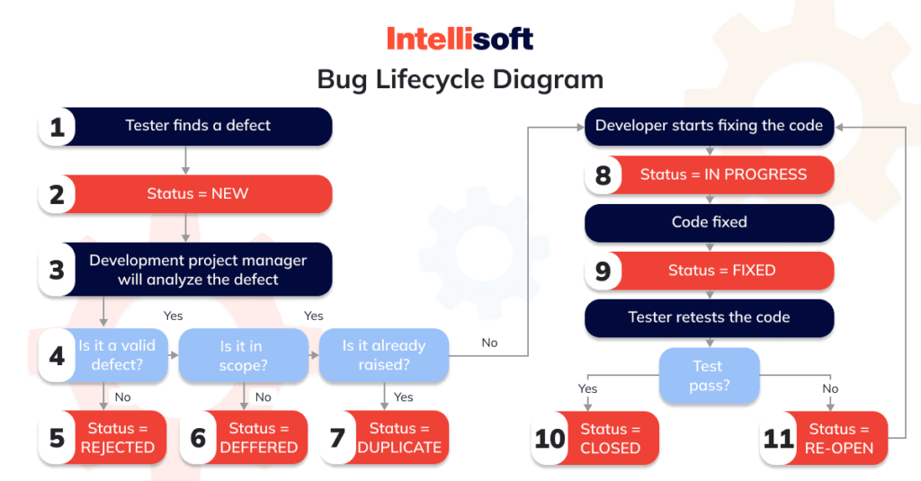 How to Write a Good Bug Report: Communicate the Issue to Developers