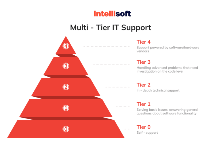 IT Support Levels Explained: L1, L2, L3 Tiers and How to Set Them Up