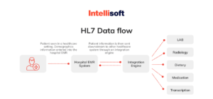 What is HL7 Interface Engine: A Guide to Healthcare Integration
