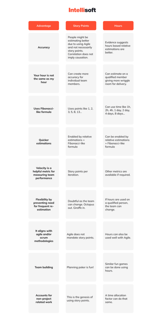 Story Point to Hours: What Are These Approaches and How to Estimate?