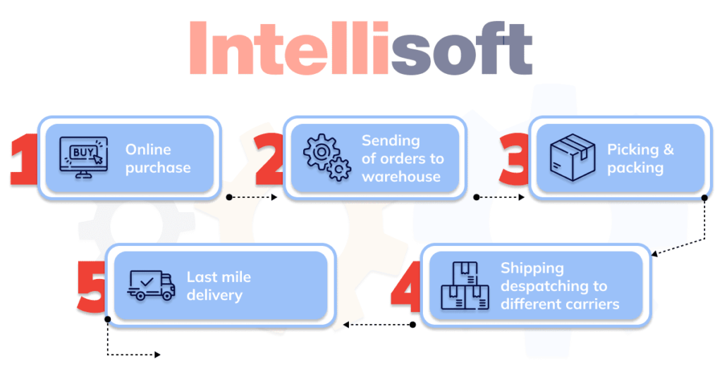 Logistics Platform Development: A Beginner’s Guide