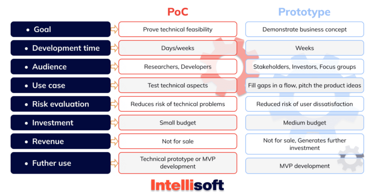 Proof of Concept vs Prototype: Unraveling the Key Differences