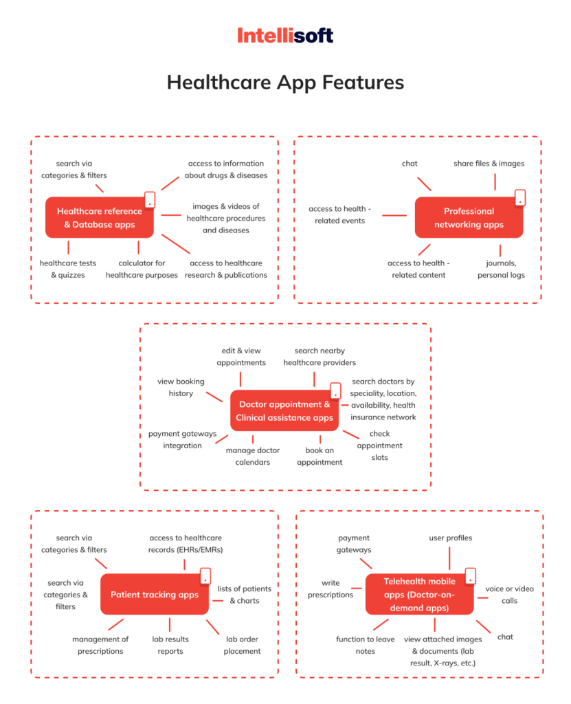 Develop Secure Healthcare Apps: A Detailed Guide to HIPAA Compliance