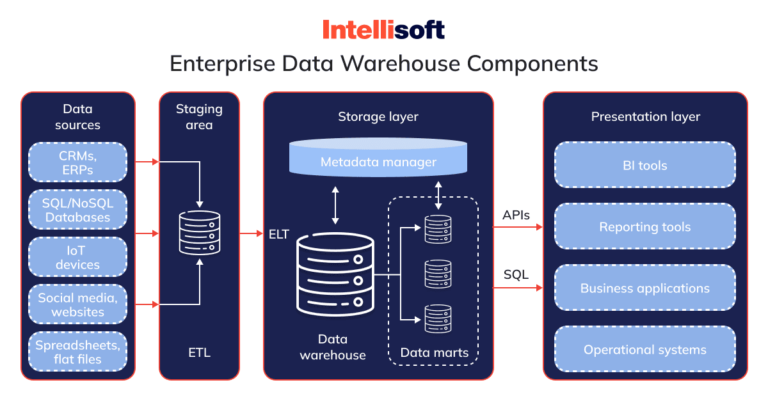 How to Develop a Data Warehouse for an Enterprise (EDW) from Scratch