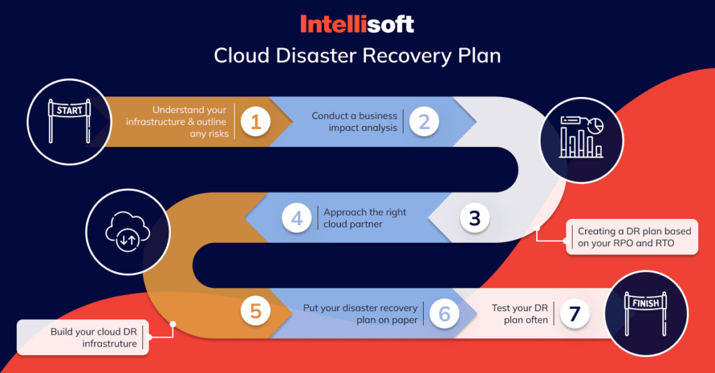 Unlock Power: Optimal Cloud Based Disaster Recovery Solutions