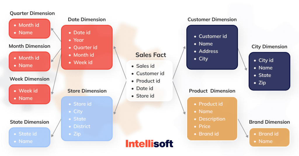 How to Develop a Data Warehouse for an Enterprise (EDW) from Scratch