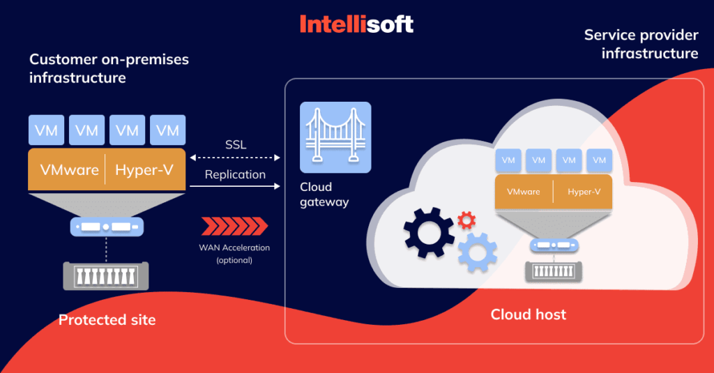 Unlock Power: Optimal Cloud Based Disaster Recovery Solutions