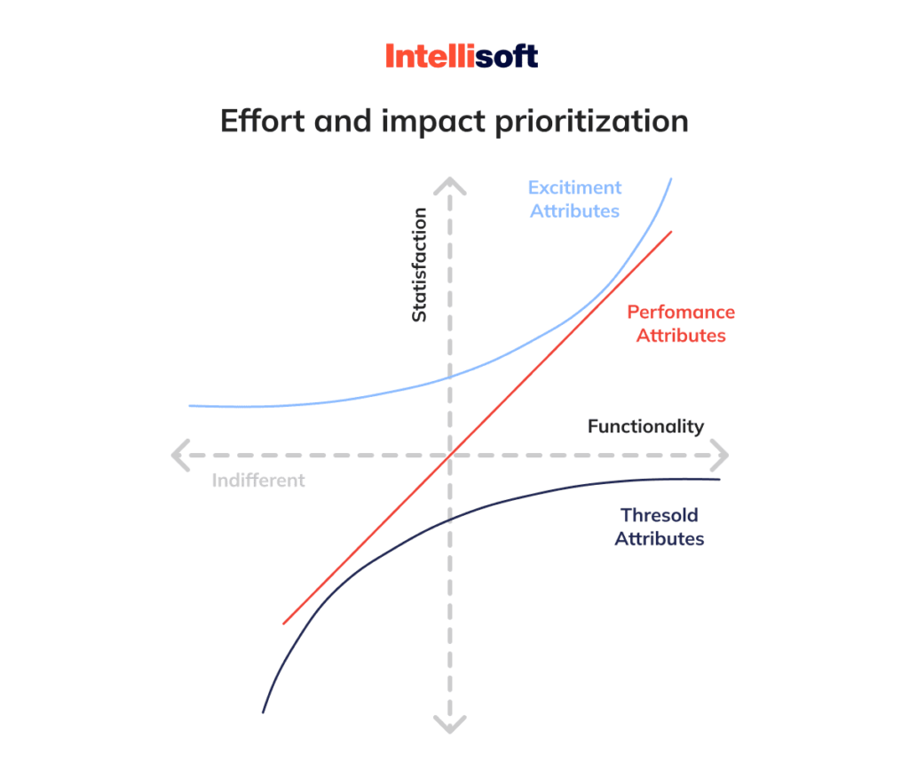 What is the Feature Prioritization in MVP Development Services?