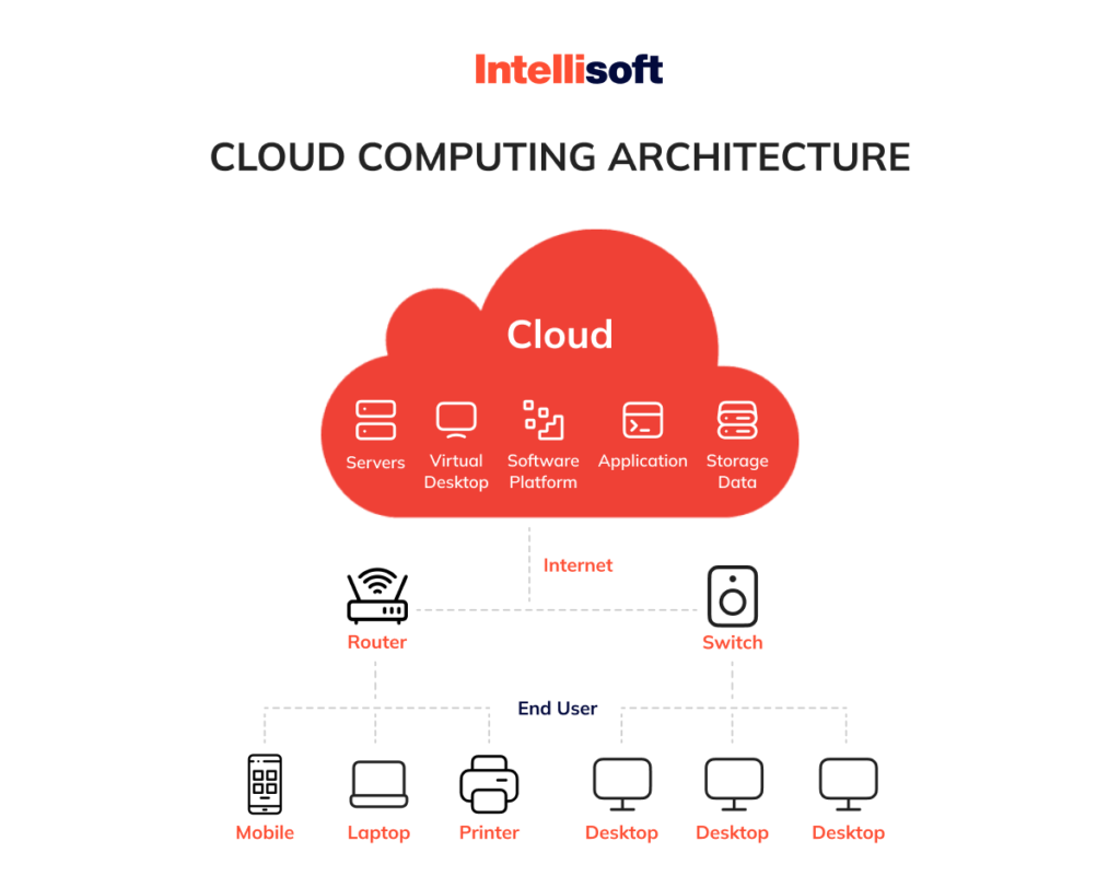 Enterprise Cloud Computing: Unlocking Business Potential