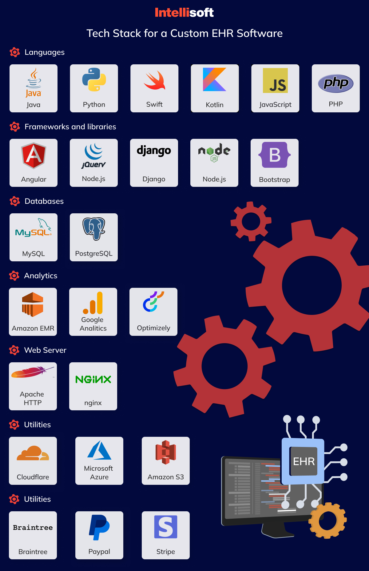 How Much Does EHR Cost: Ultimate Guide