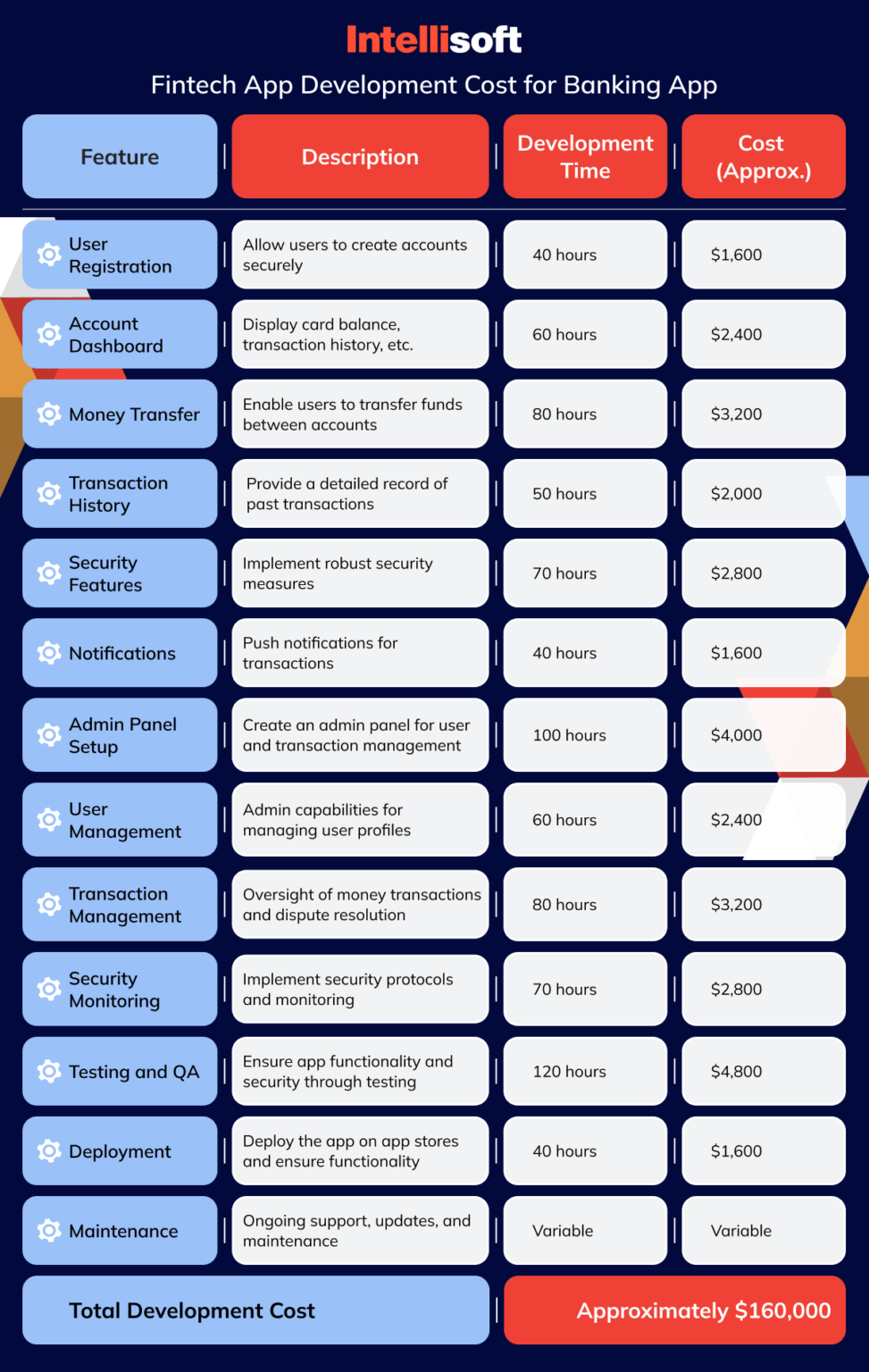 How to Build a Fintech App: A Compelling Guide by IntelliSoft