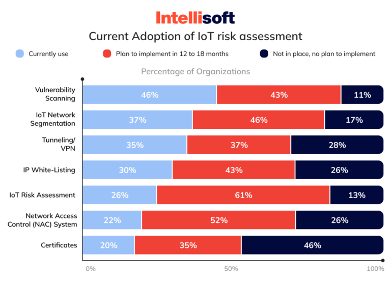 IoT Cybersecurity Essentials: IntelliSoft IoT Security Solutions