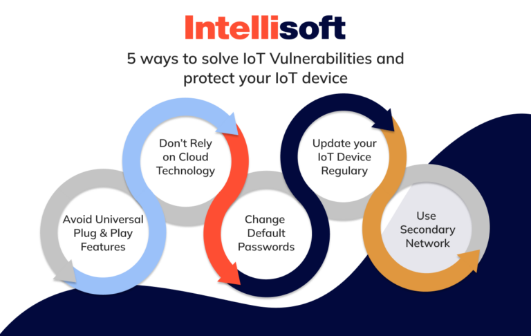 IoT Cybersecurity Essentials: IntelliSoft IoT Security Solutions