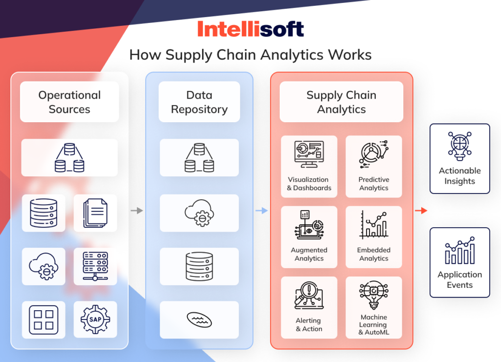 Supply Chain Analytics for Optimized Logistics Operations